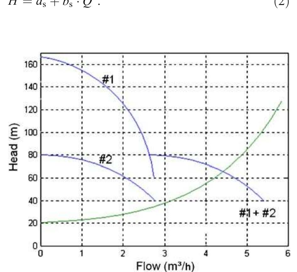 Two parallel pumps operation system curve:
