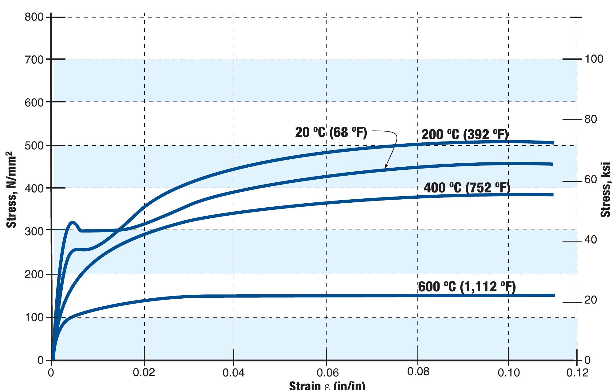A-5 stress-strain curves for structural steel (astm a36) at