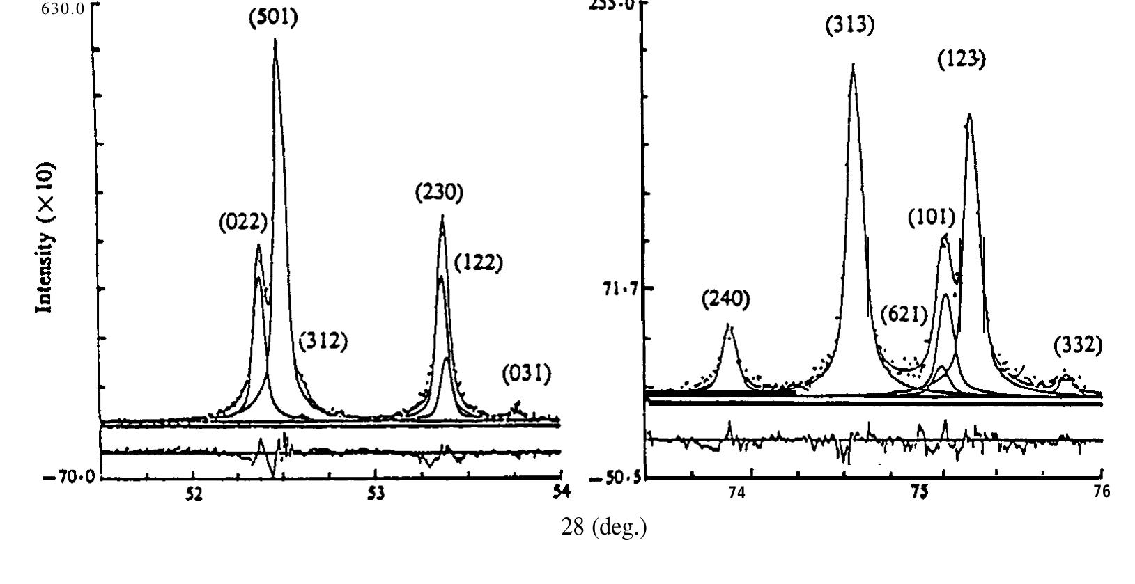 1g.4(b). two sections of the powder diffraction pattern of