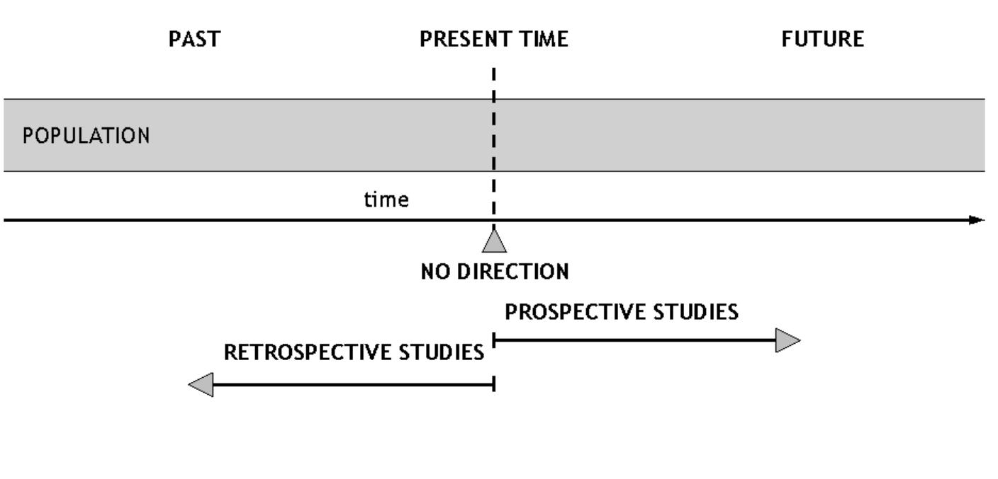Schematic presentation of retrospective, prospective, and