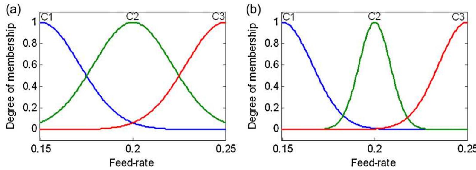 Diagram of membership functions of feed rate (mm/rev): (a)