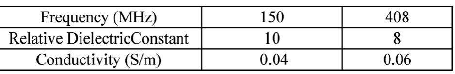 Soil relative permittivity and conductivity values for the