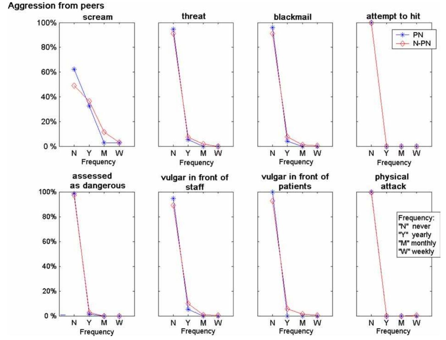 Frequency of different types of aggression from peers. fig.