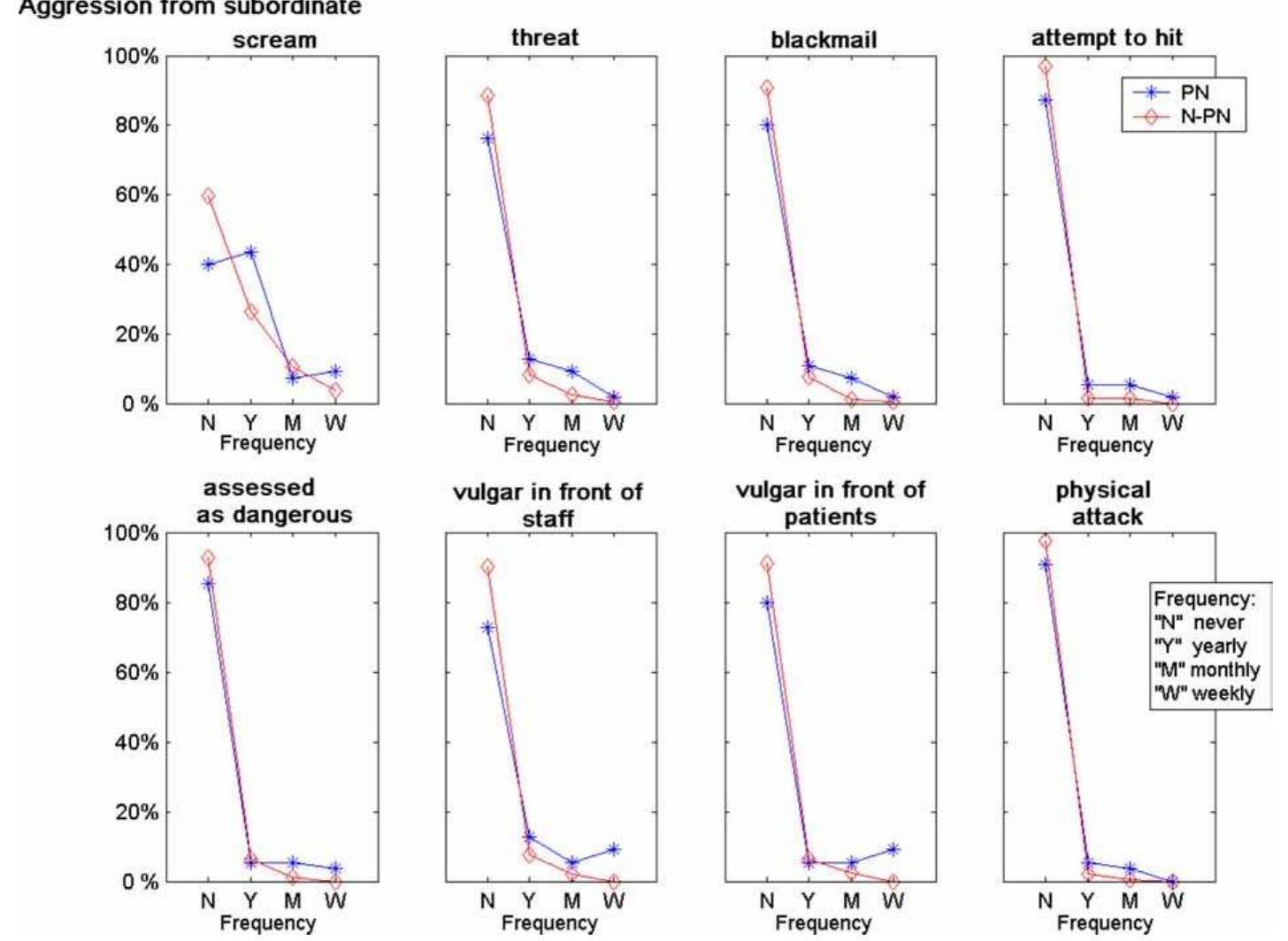 Frequency of different types of aggression from subordinate.