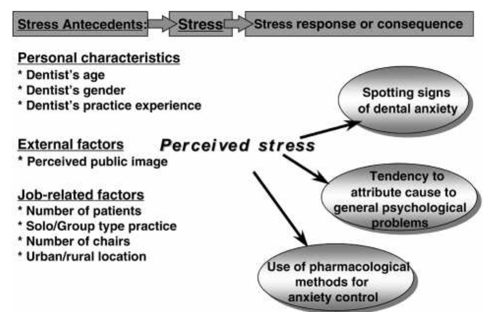 Figure 1 - from Dentists' perceived stress and its relation