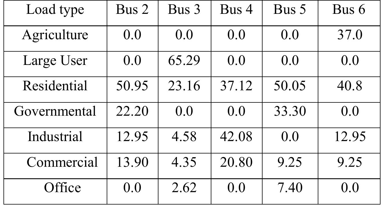 Xxii. different load categorizes as a percentage of total