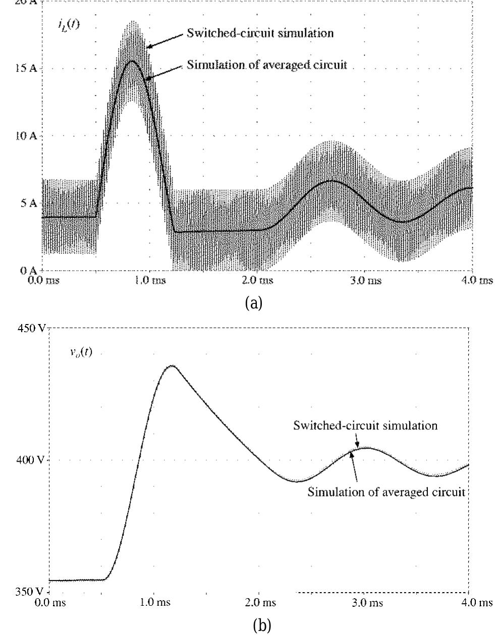Transient waveforms in the boost converter example, for i,
