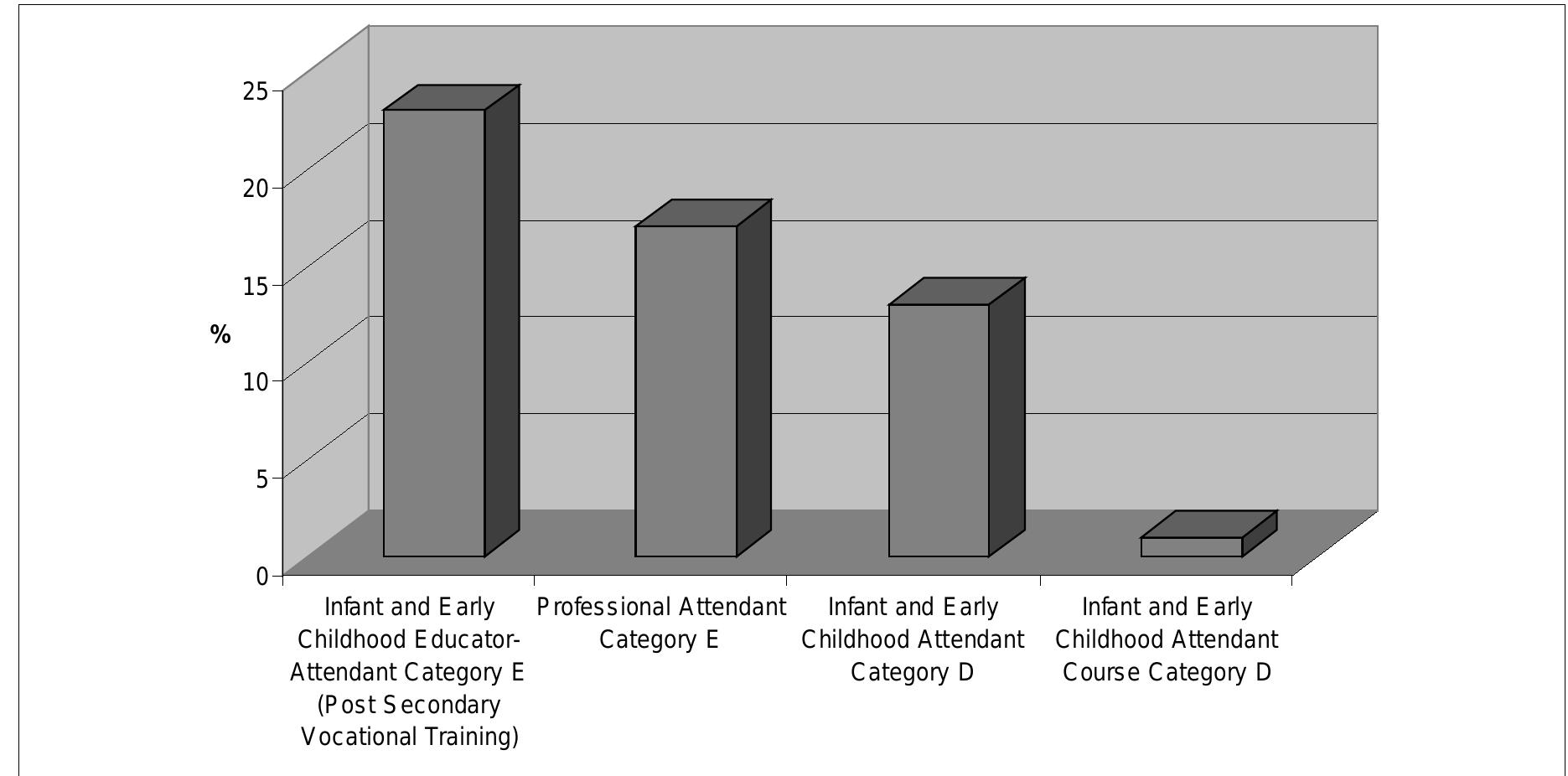 The qualification of créche attendants 3.2 the content of