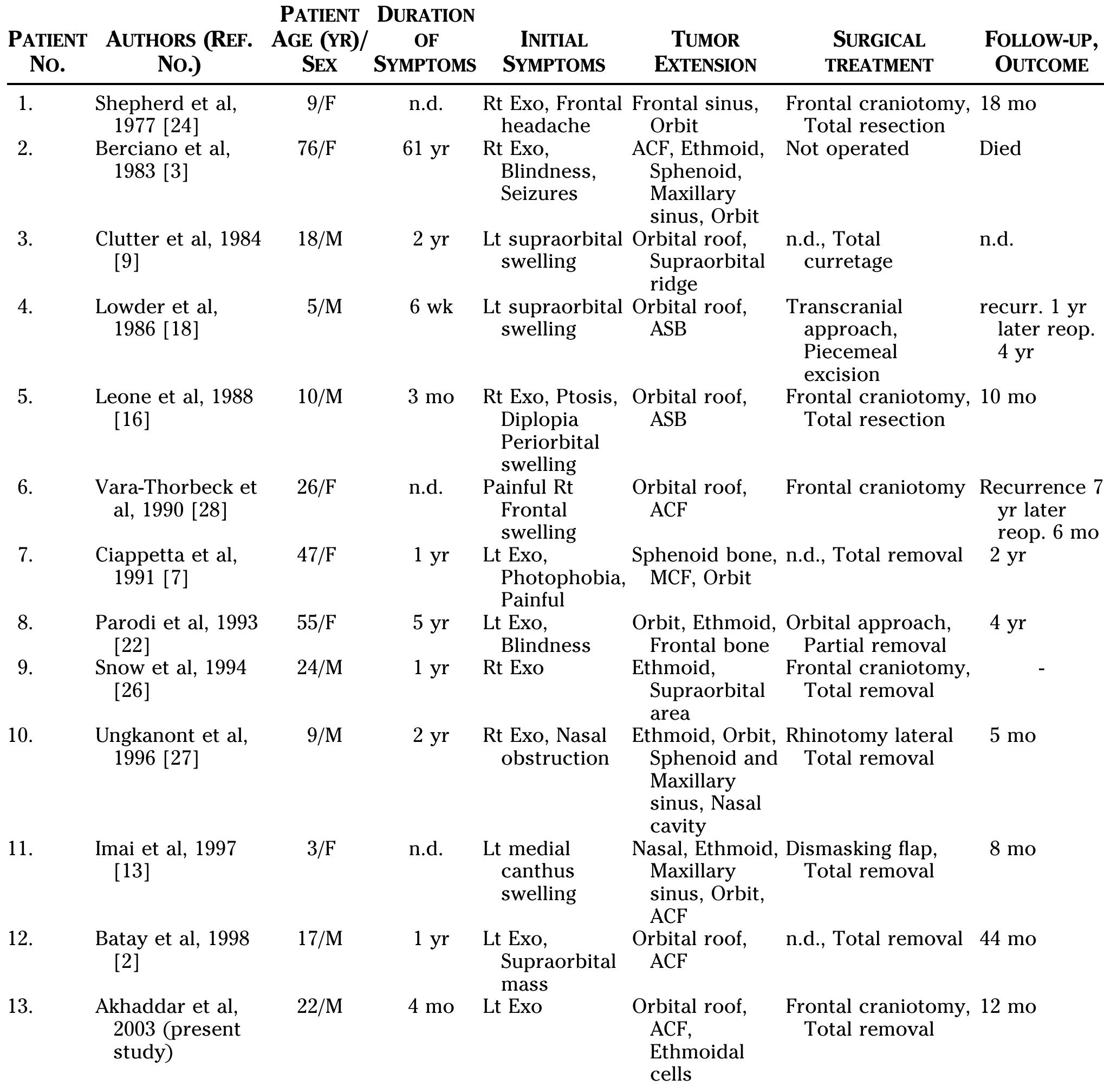 Acf, anterior cranial fossa; asb, anterior skull base; lt,