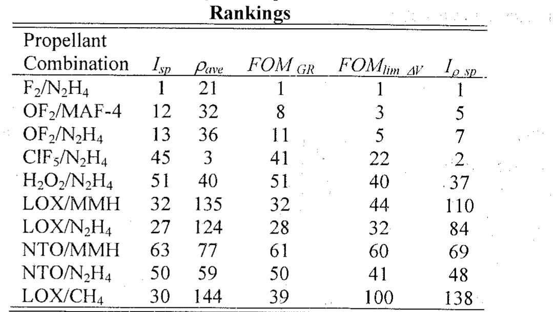 Noticeably absent from table 7 are the oxidizers irfna,