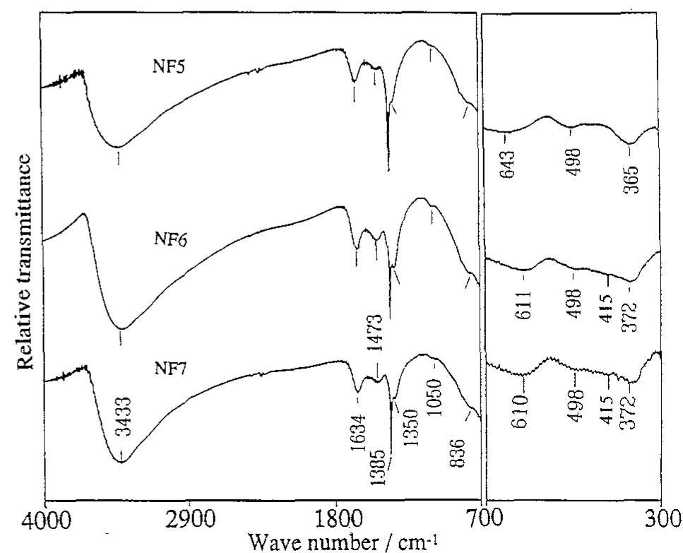 Fourier transform ir spectra of samples nf5, nf6 and nf7,