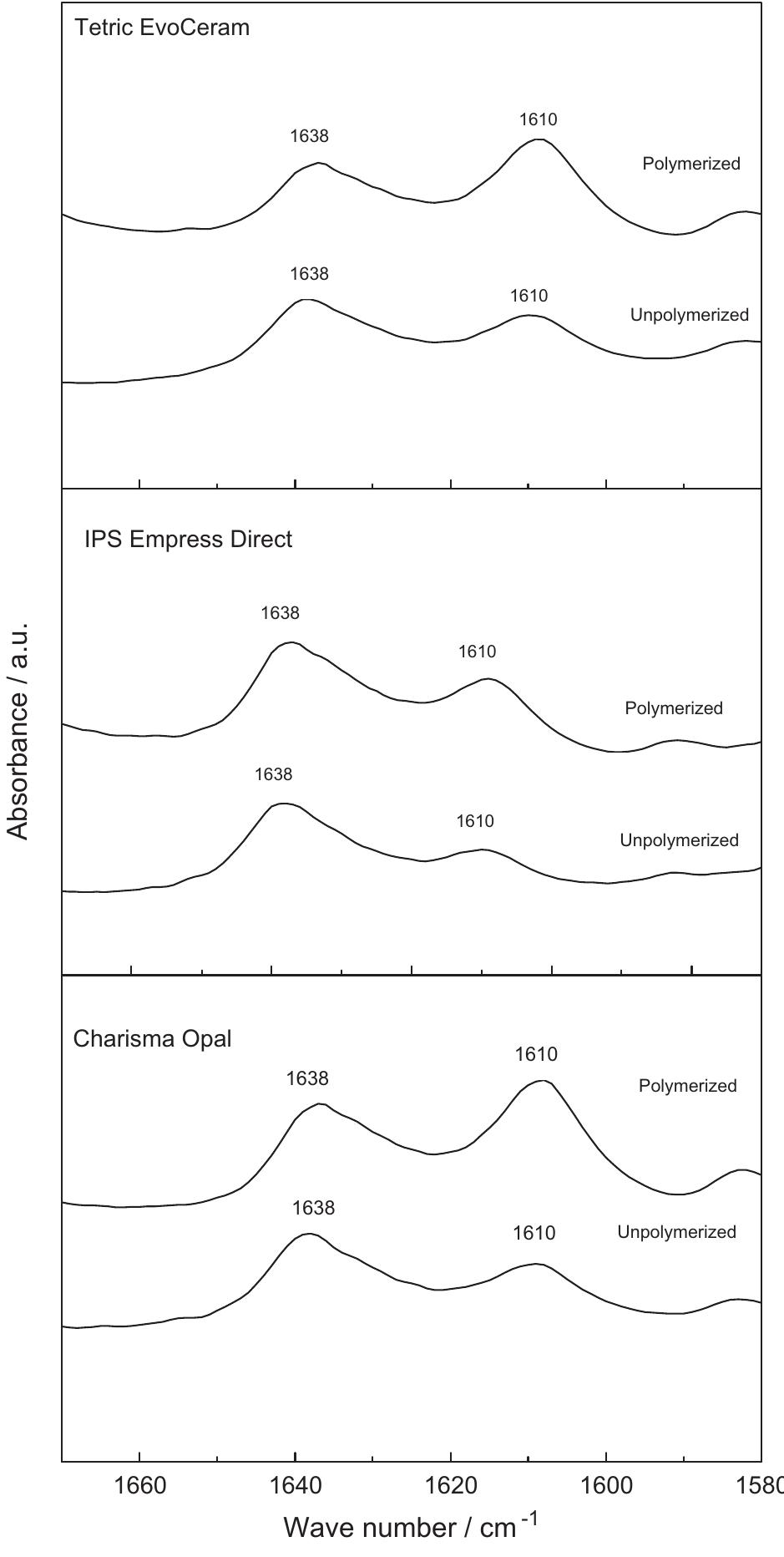 Ft-ir spectra of polymerized and unpolymerized composite
