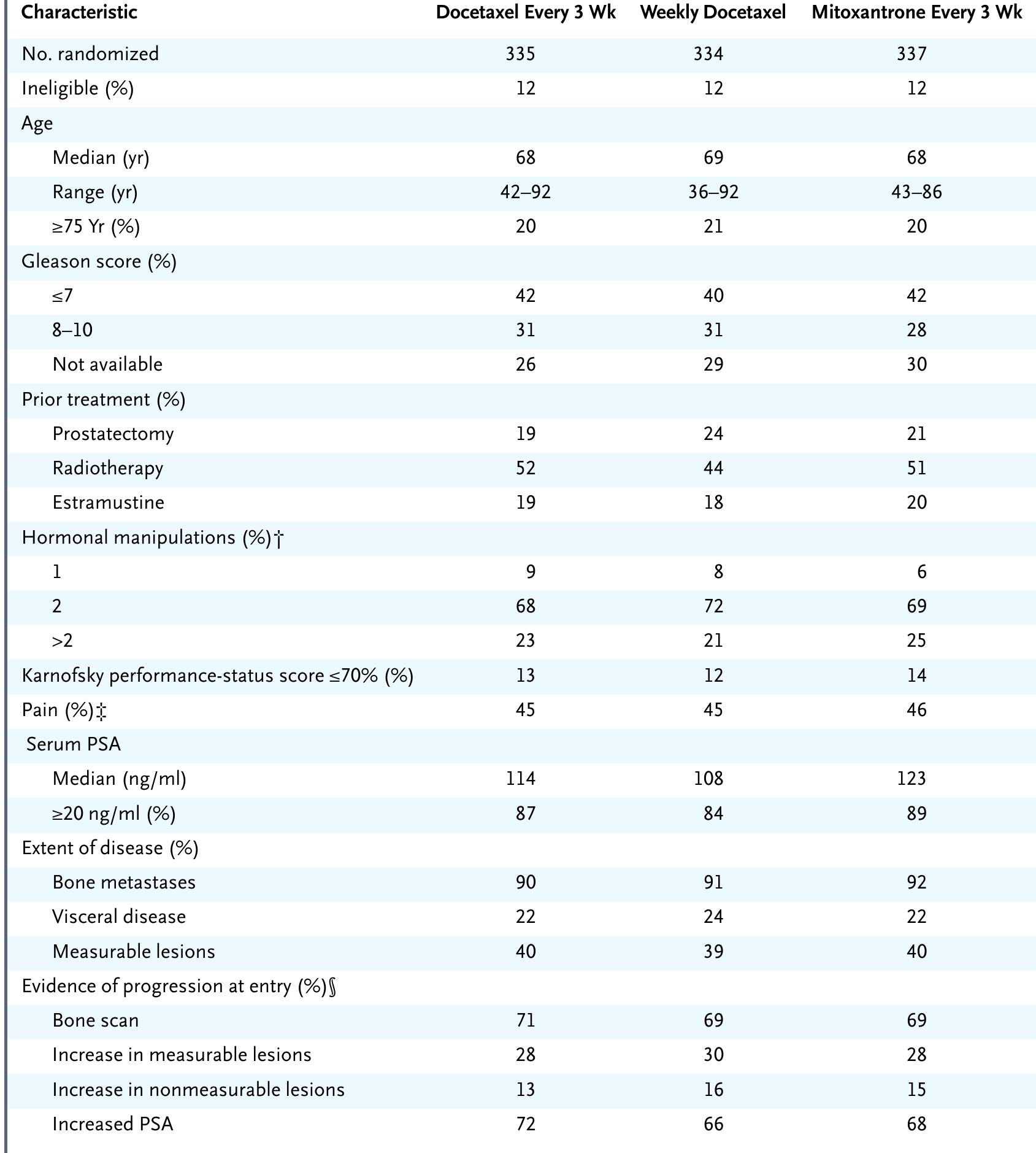 All patients were included in the intention-to-treat