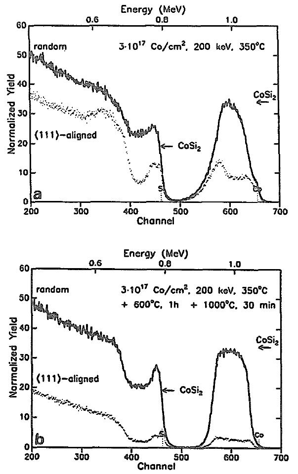 Figure 1 - Formation of buried CoSi2 by ion implantation