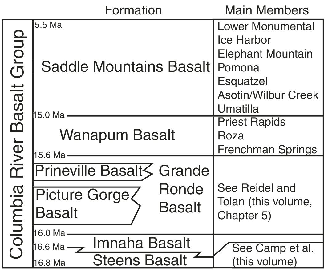 Generalized stratigraphy of the columbia river basalt group