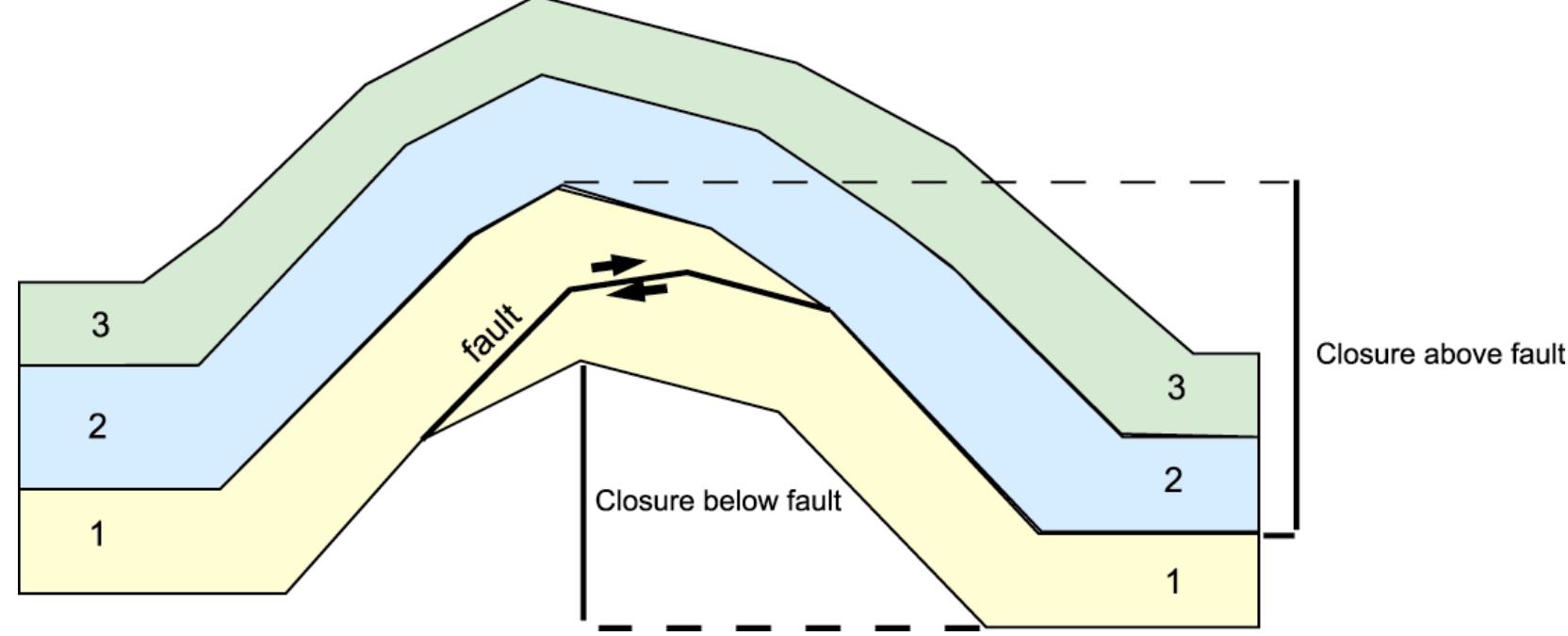 2. example of loss of structural closure from faulting