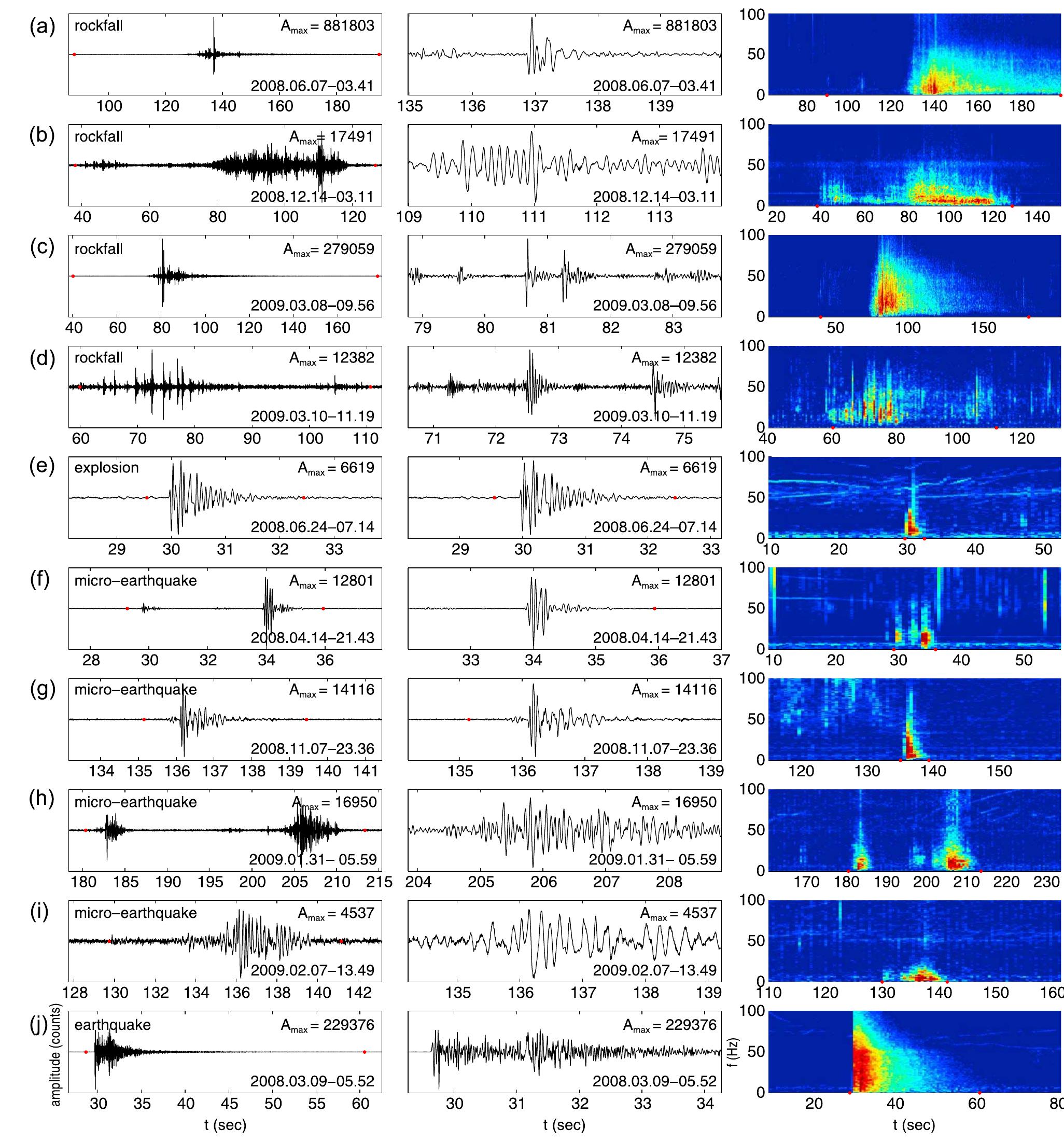 (a—j) a selection of different types of signals. (left)