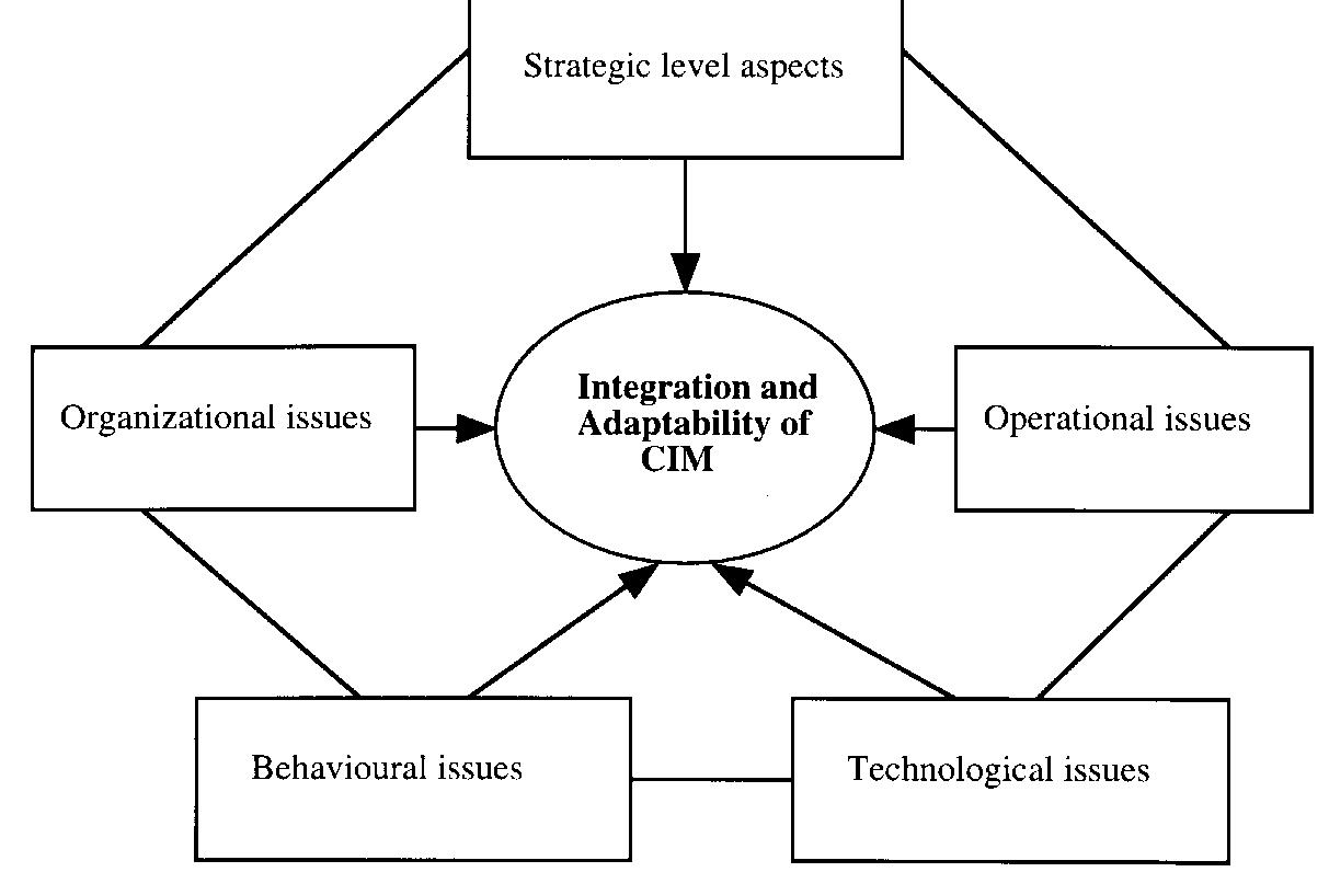 Integration and adaptability issues in the implementation of