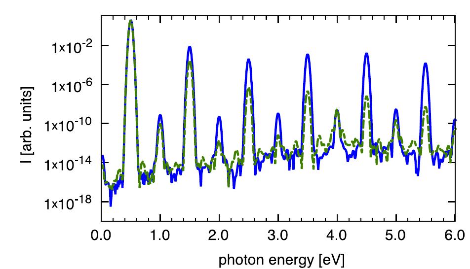 Non-linear emission spectra of mg atom in a laser field of