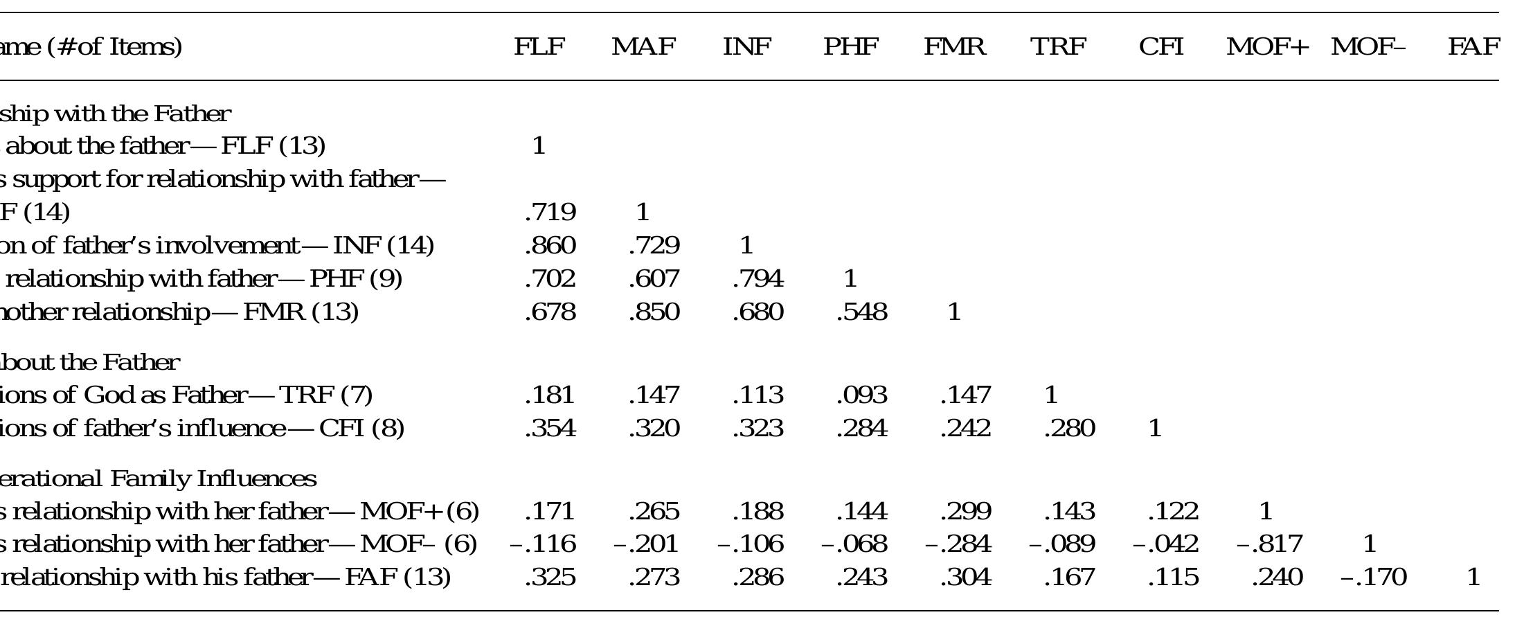(PDF) The Father Presence Questionnaire: A New Measure of the ...