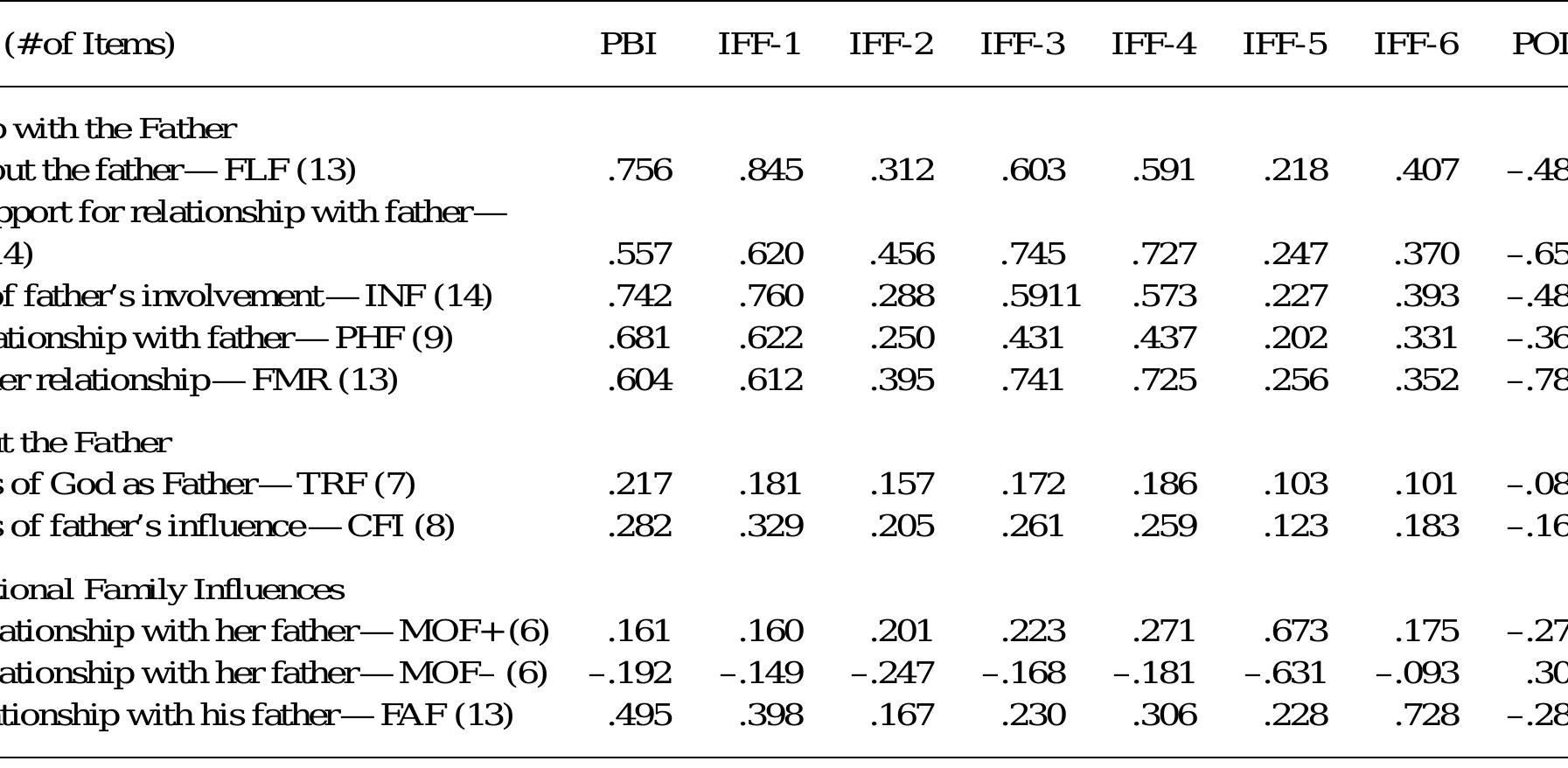 (PDF) The Father Presence Questionnaire: A New Measure of the ...