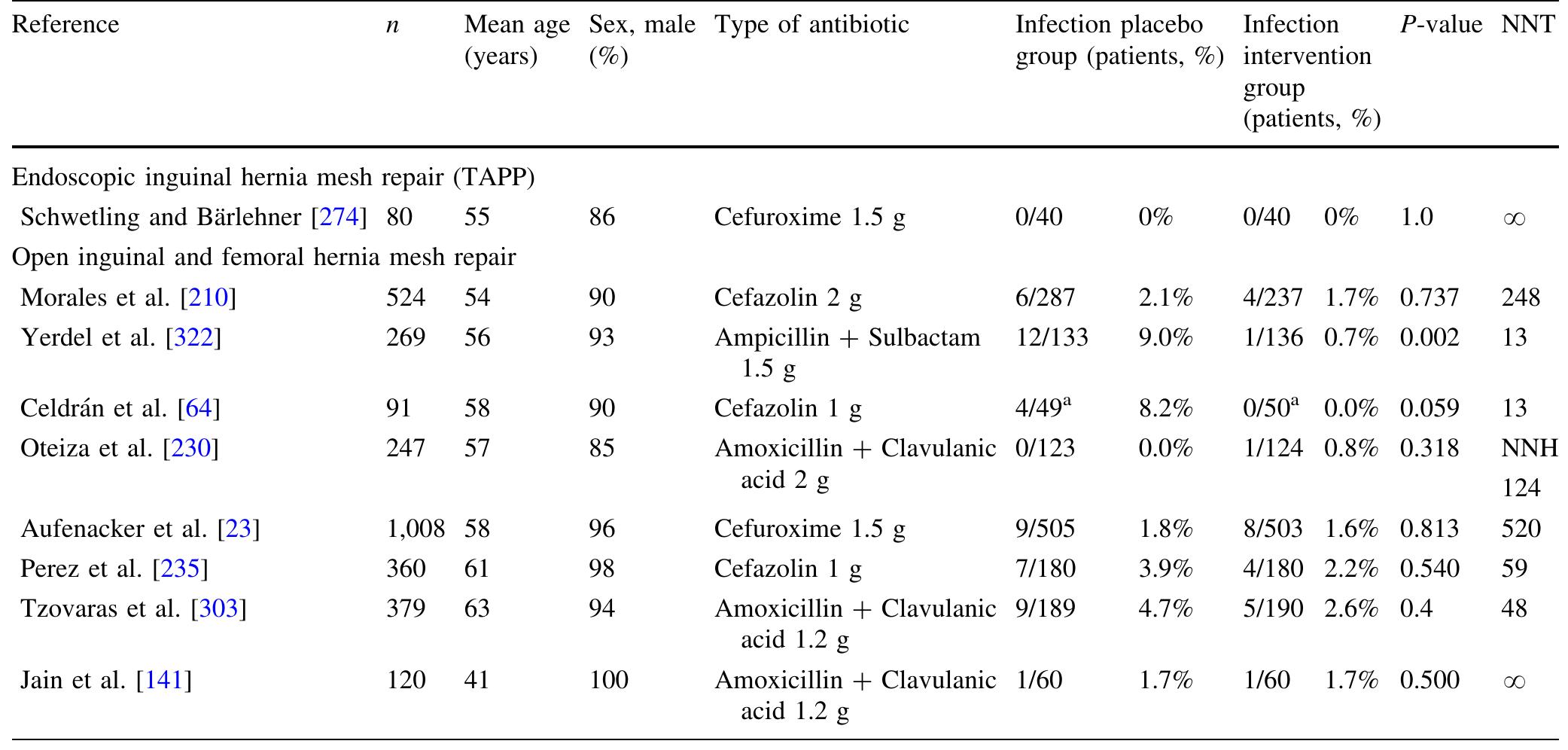 Tapp transabdominal preperitoneal, nnt number needed to