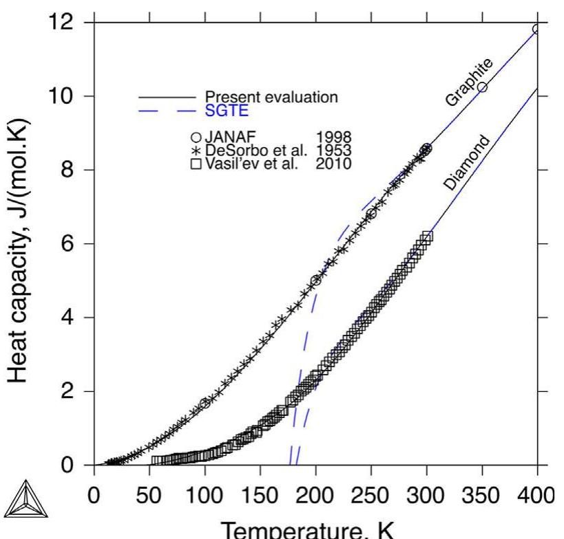 Heat capacity of graphite and diamond in comparison with
