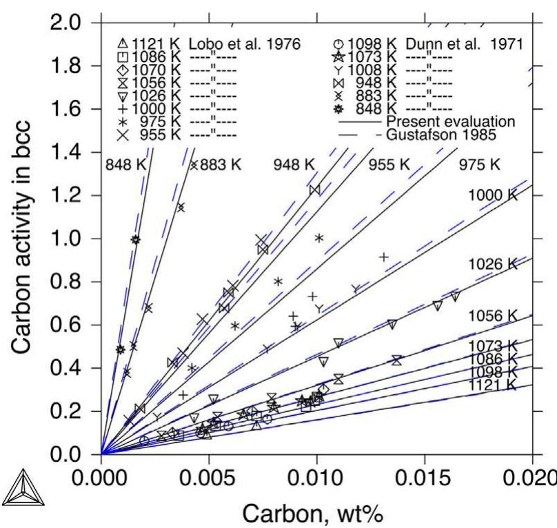 Carbon activities in bcc in comparison with experimental