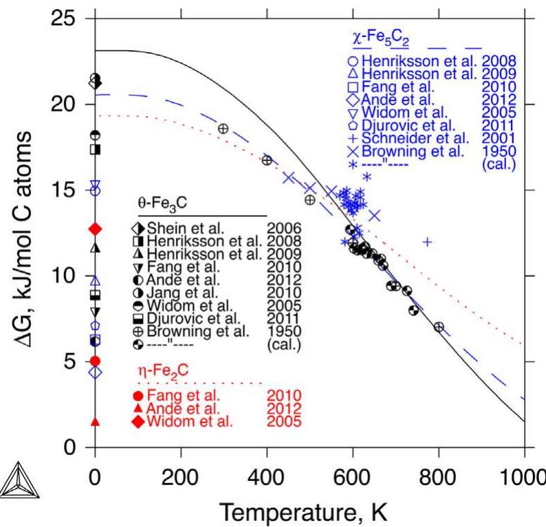 Gibbs energy of formation of cementite, hagg and eta