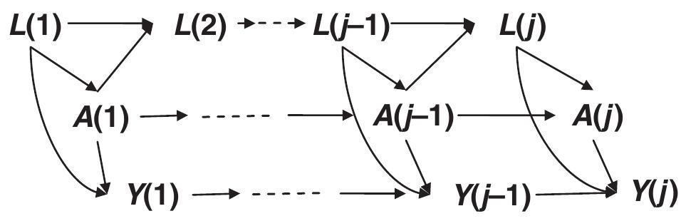 Causal diagram for the data-generating mechanism of the