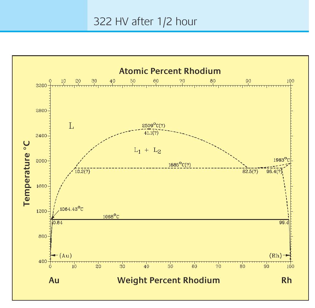 The au-rh binary alloy phase diagram (4)
