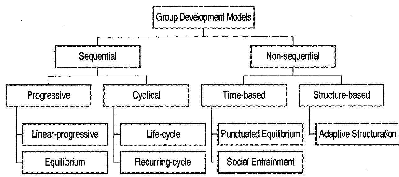 Types of group development models. lowing secuions examine