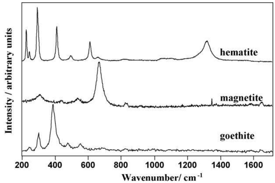 Raman spectrum of goethite, hematite and magnetite obtained