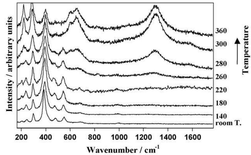In situ raman spectrum of goethite, heated at the indicated