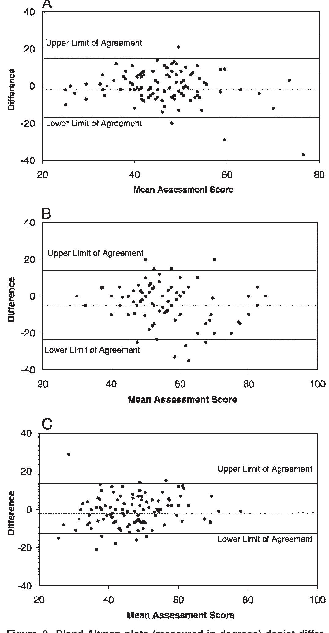 Figure 2 - Reliability Limits Of The Modified Thomas Test
