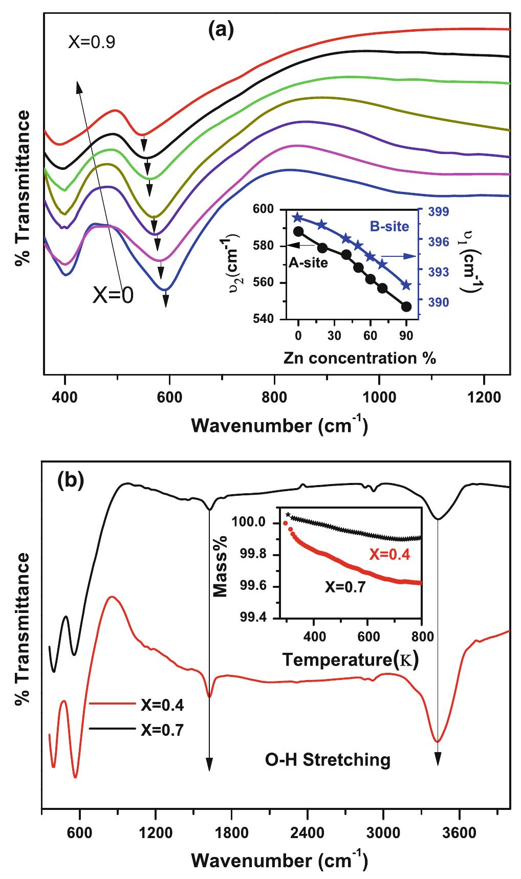 (a) ftir spectra for all compositions. (inset) shows peak