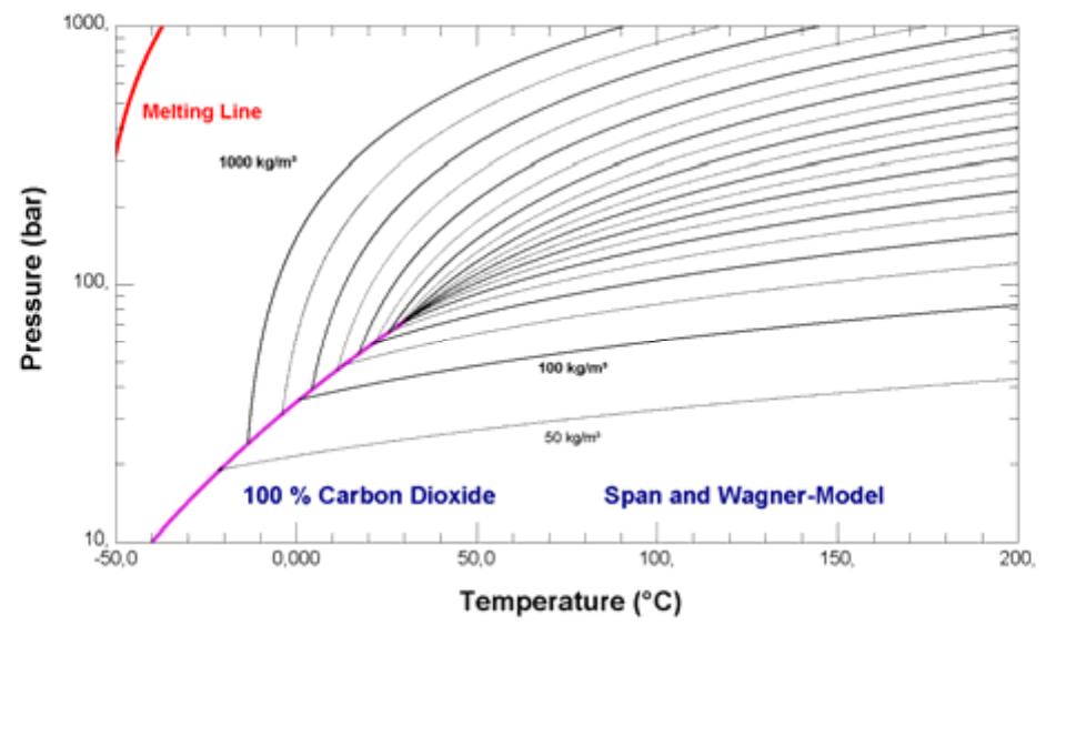Figure 3 - Phase diagrams of CO2 and CO2 - N2 gas mixtures