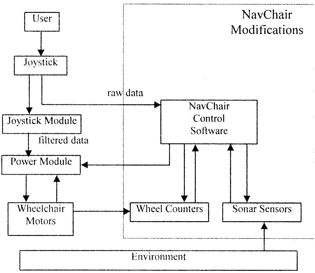 Functional diagram of the navchair prototype’s hardware