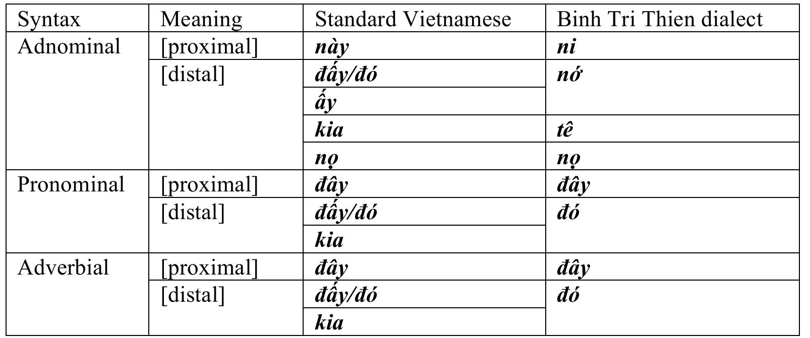 Demonstratives in vietnamese dialects standard vietnamese,