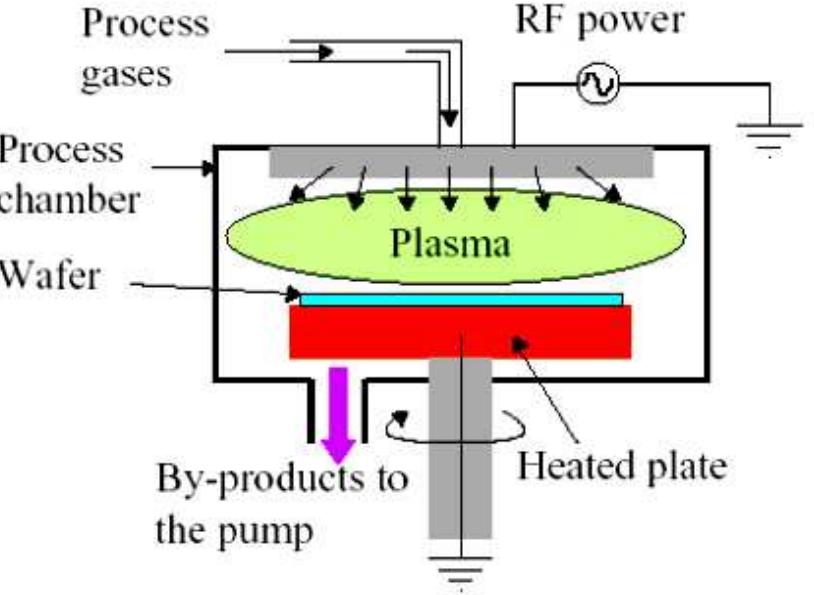 Schematic view of a typical pecvd reactor the depositions of