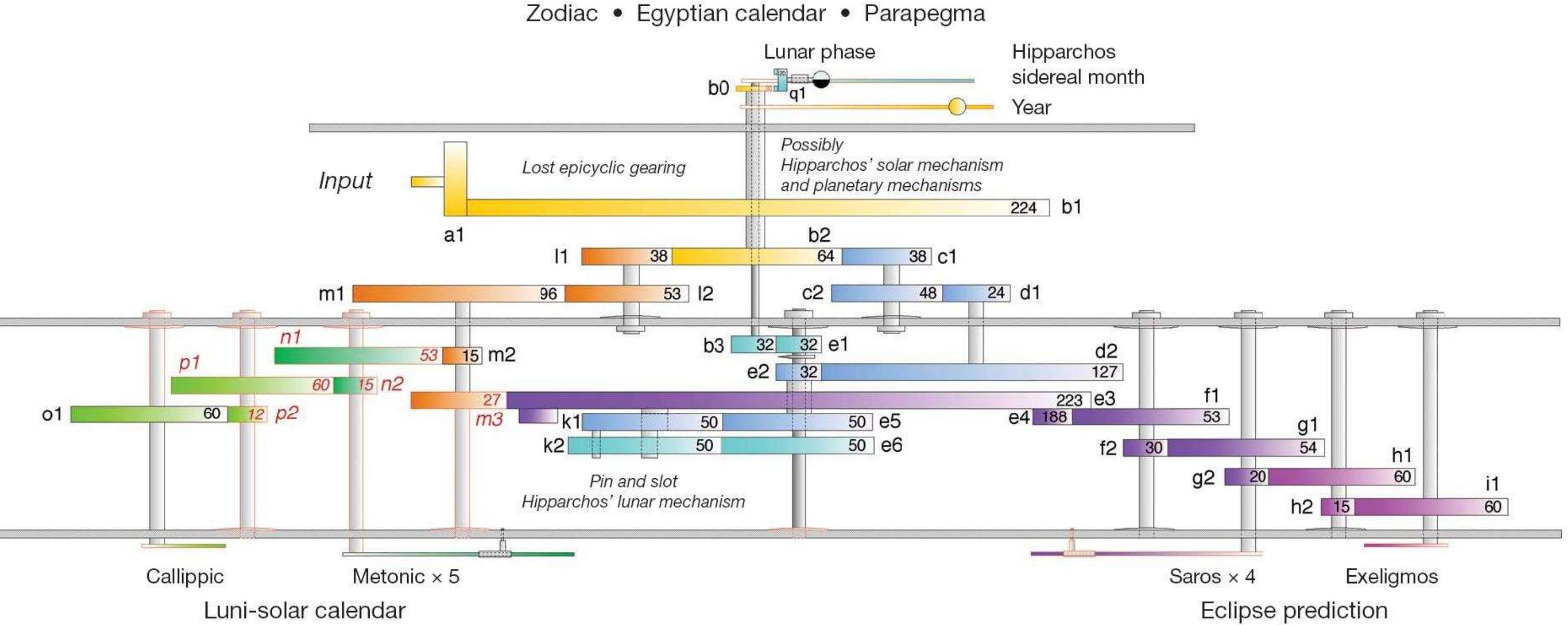 New reconstruction of the gear trains. a schematic sectional