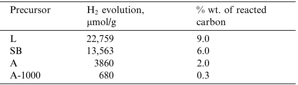 Hydrogen evolved in the tpd experiments carried out over the