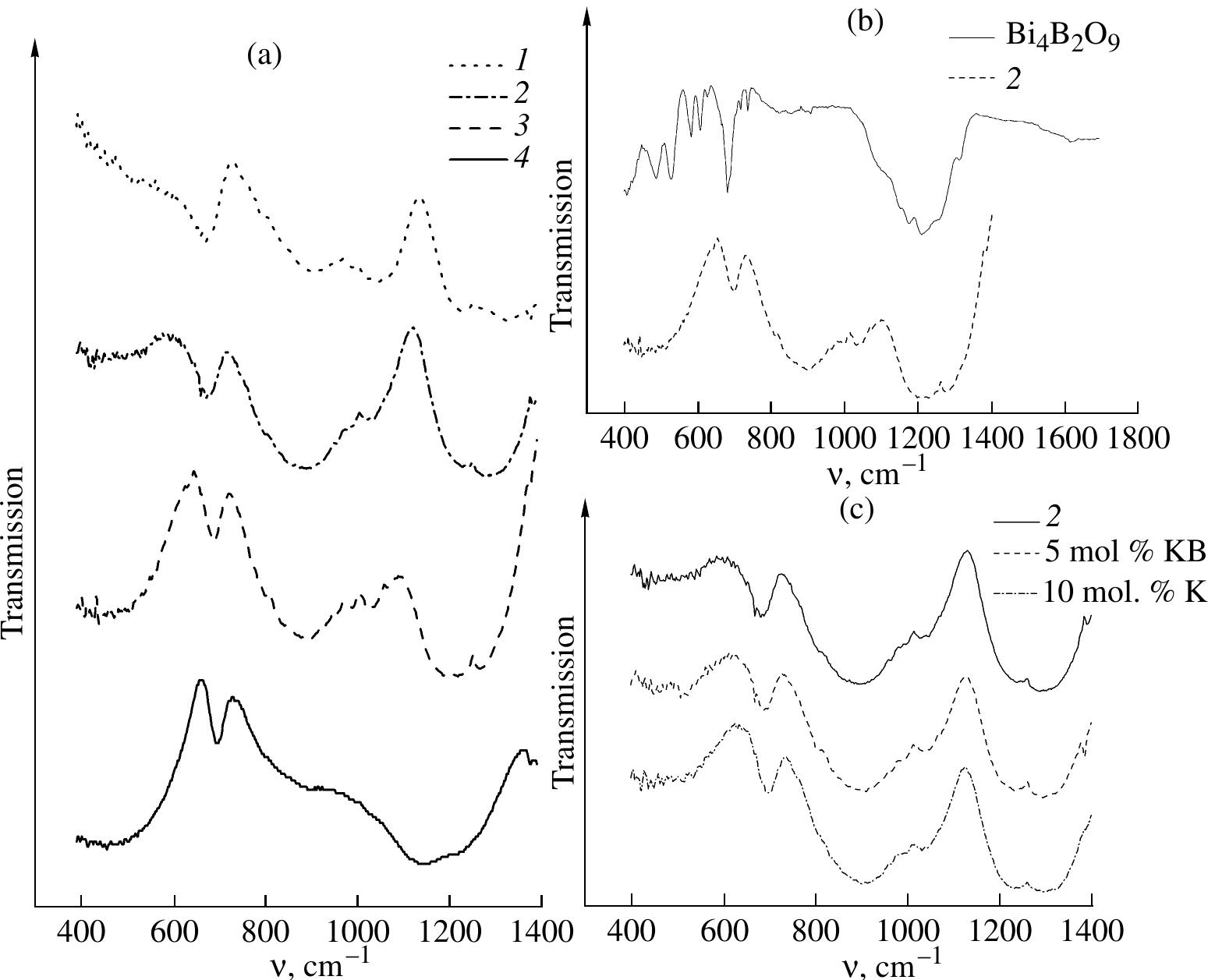 Figure 3 - Glass formation in the Bi2O3-B2O3-BaO system