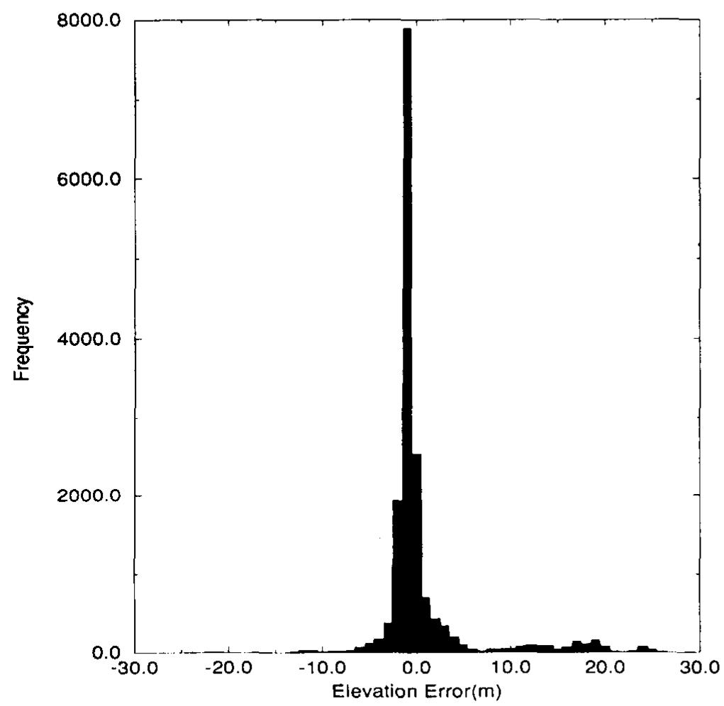 Histogram of elevation error of the dem from pyramida