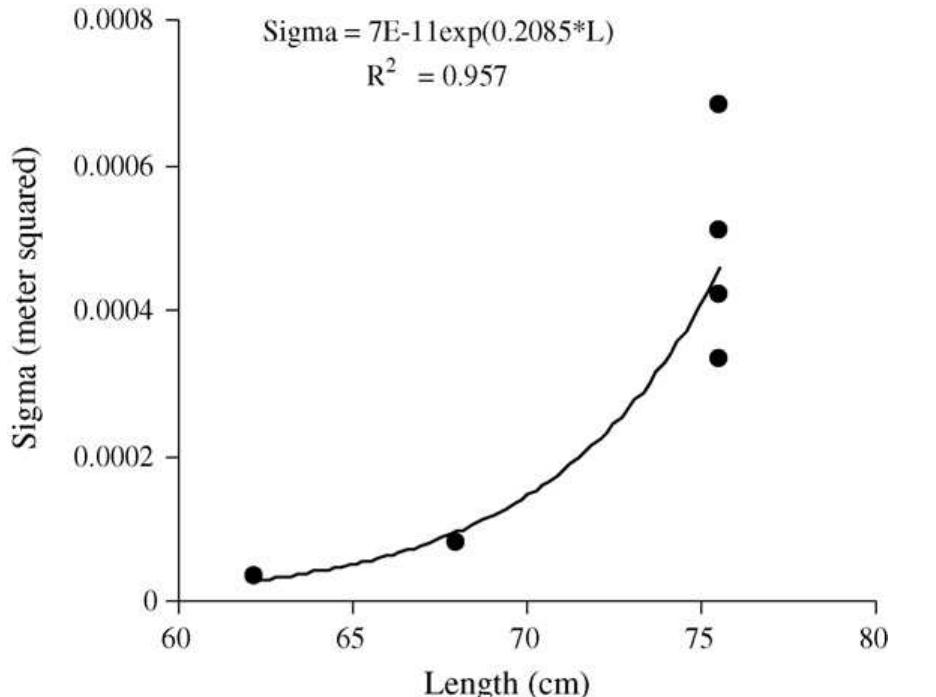 Backscattering cross section (sigma) as a function of nassau