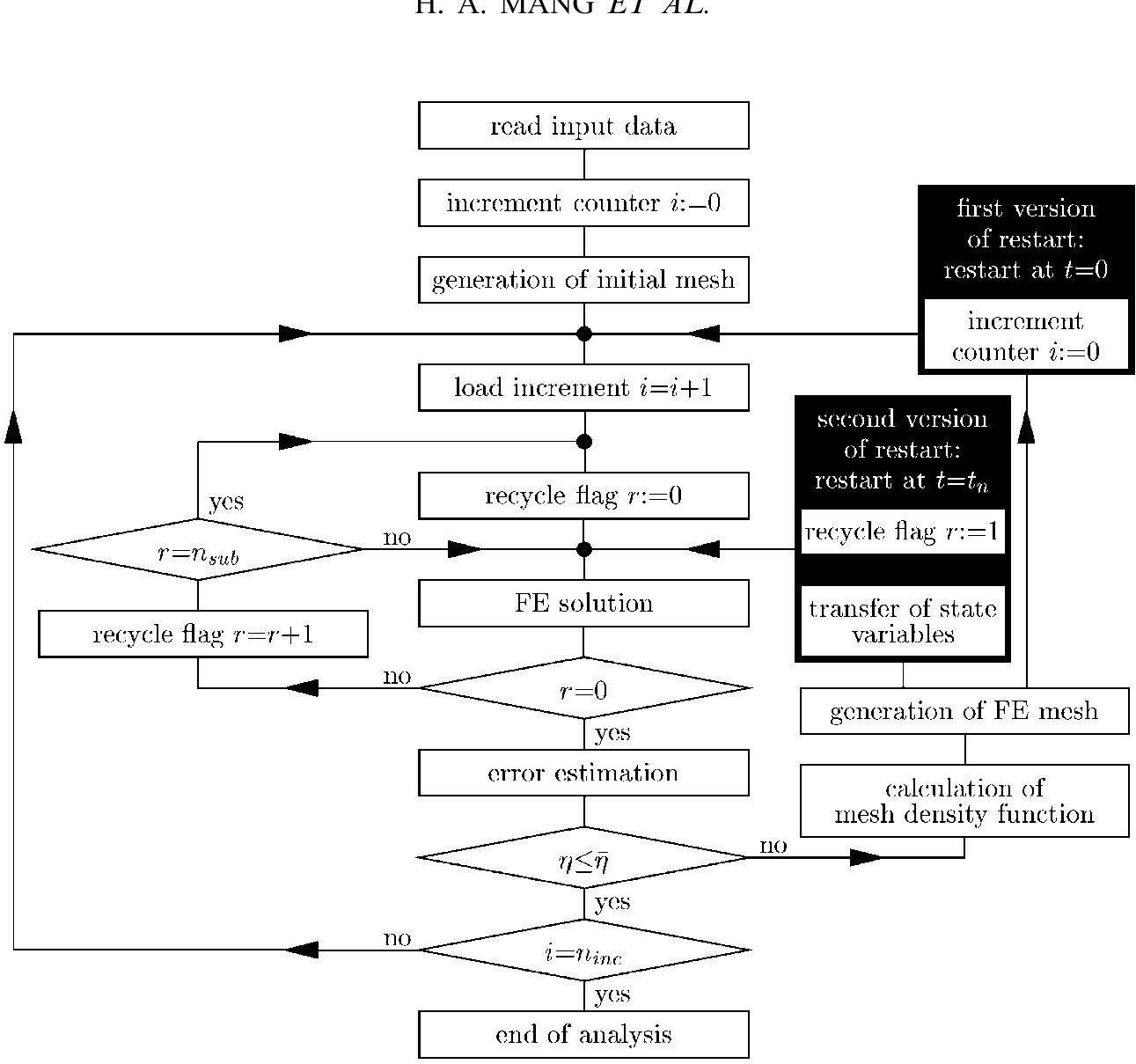 Flowchart of the algorithm for adaptive fe analysis with the
