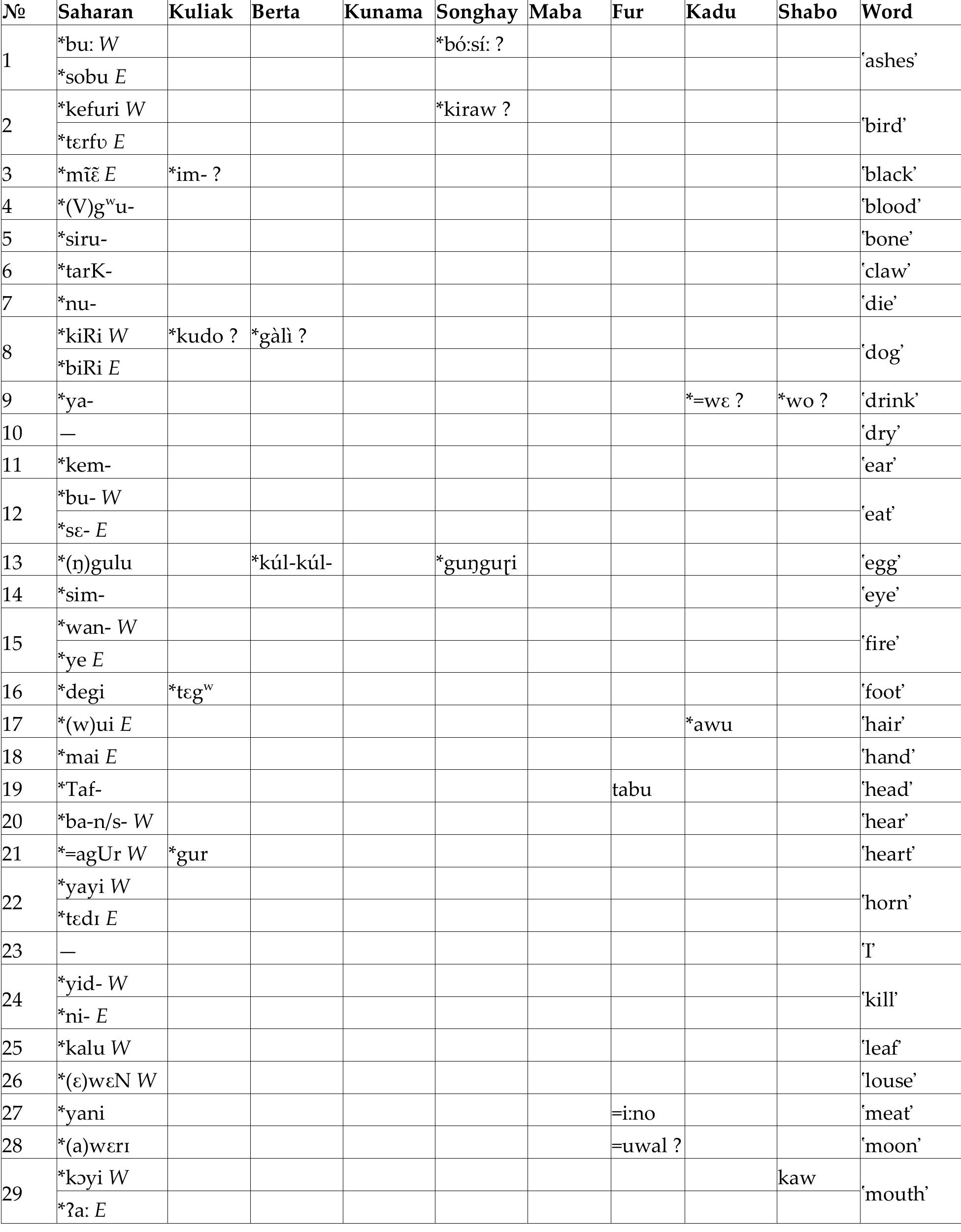 Table 14 - The Nilo-Saharan hypothesis tested through