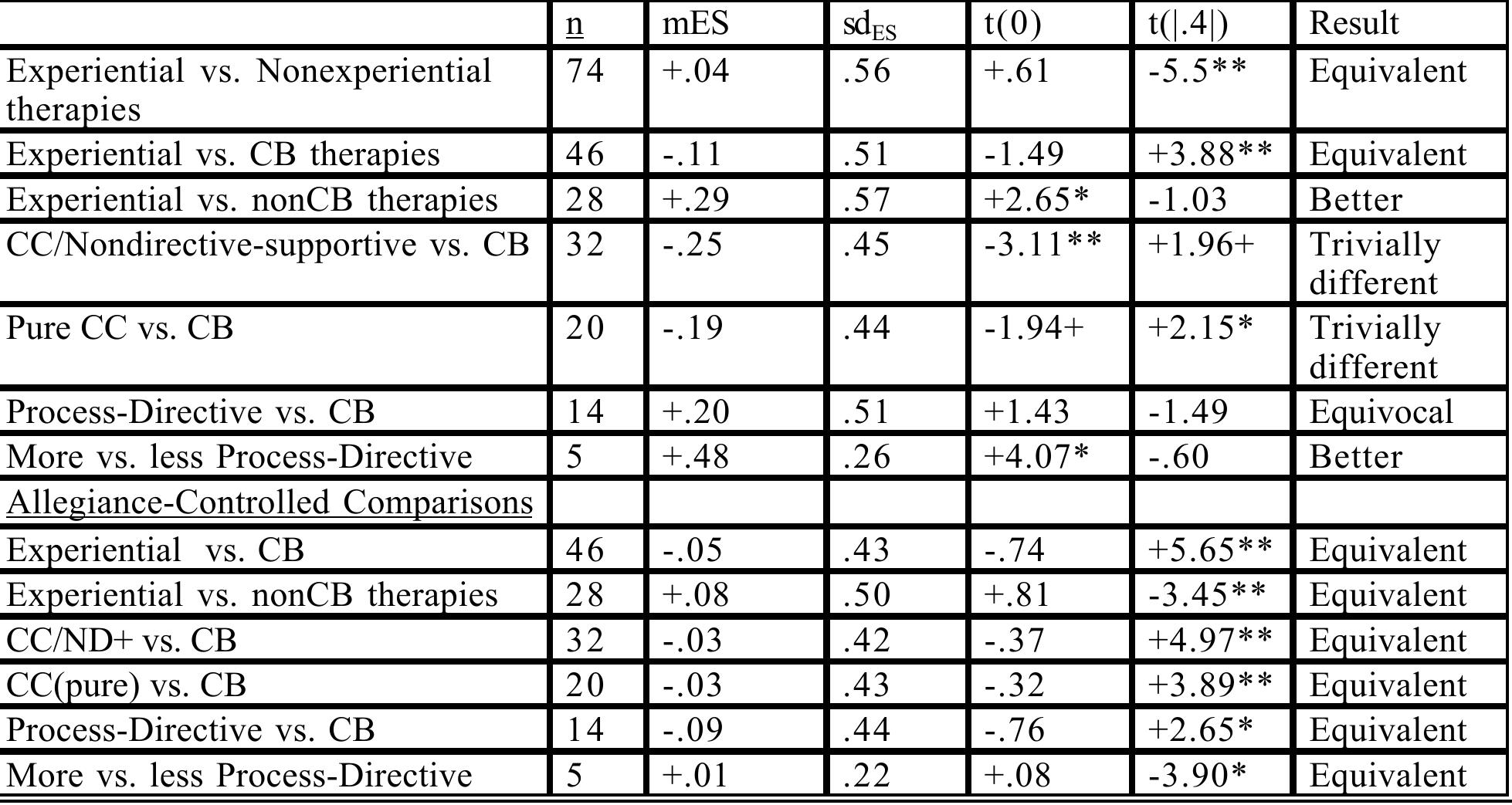 Equivalence analysis: comparisons between treatments + p