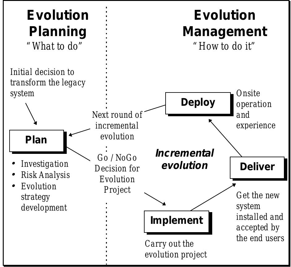 Figure 1 - Renaissance: a method to migrate from legacy to