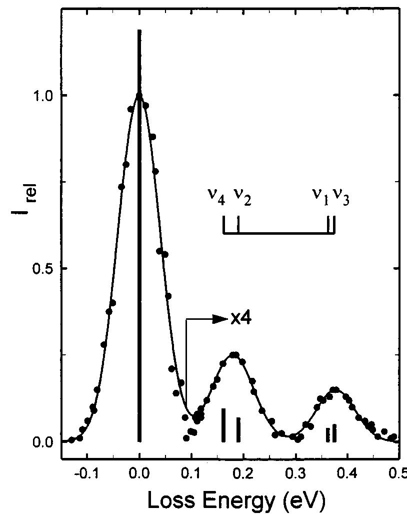 Gas-phase vibrational eels spectrum” of methane at 20 ev and